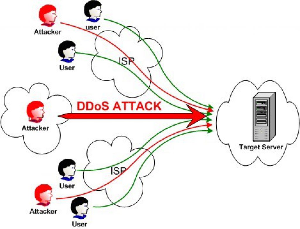 بررسی چگونگی رخ دادن حملات DDOS و روش های مقابله با آن بررسی چگونگی رخ دادن حملات DDOS و روش های مقابله با آن